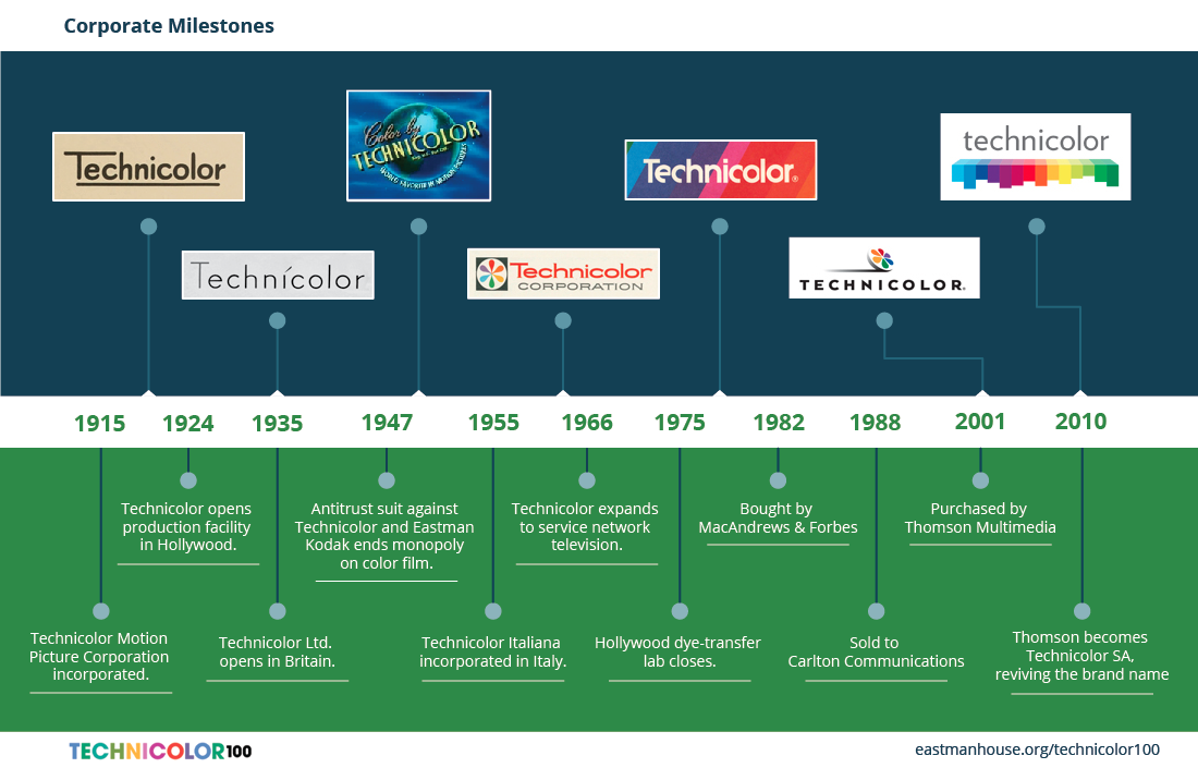 Corporate History and Identity | George Eastman Museum